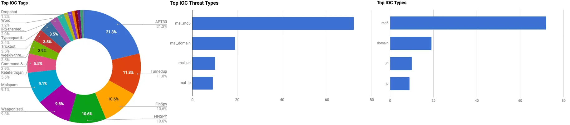 Weekly Threat Briefing: Oracle Patches Apache Vulnerabilities | Anomali
