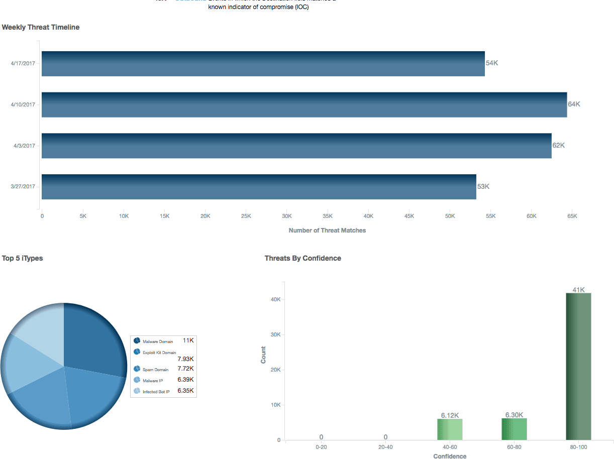Anomali Reports: Analyse Splunk Events To See If You've Been Breached ...