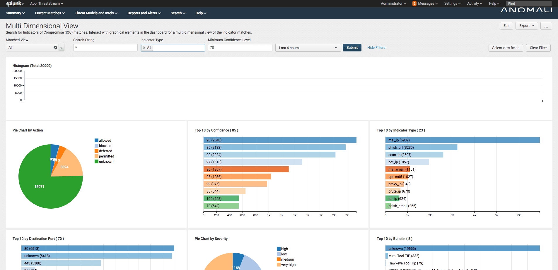 The New and Improved Anomali Threatstream Splunk App | Anomali