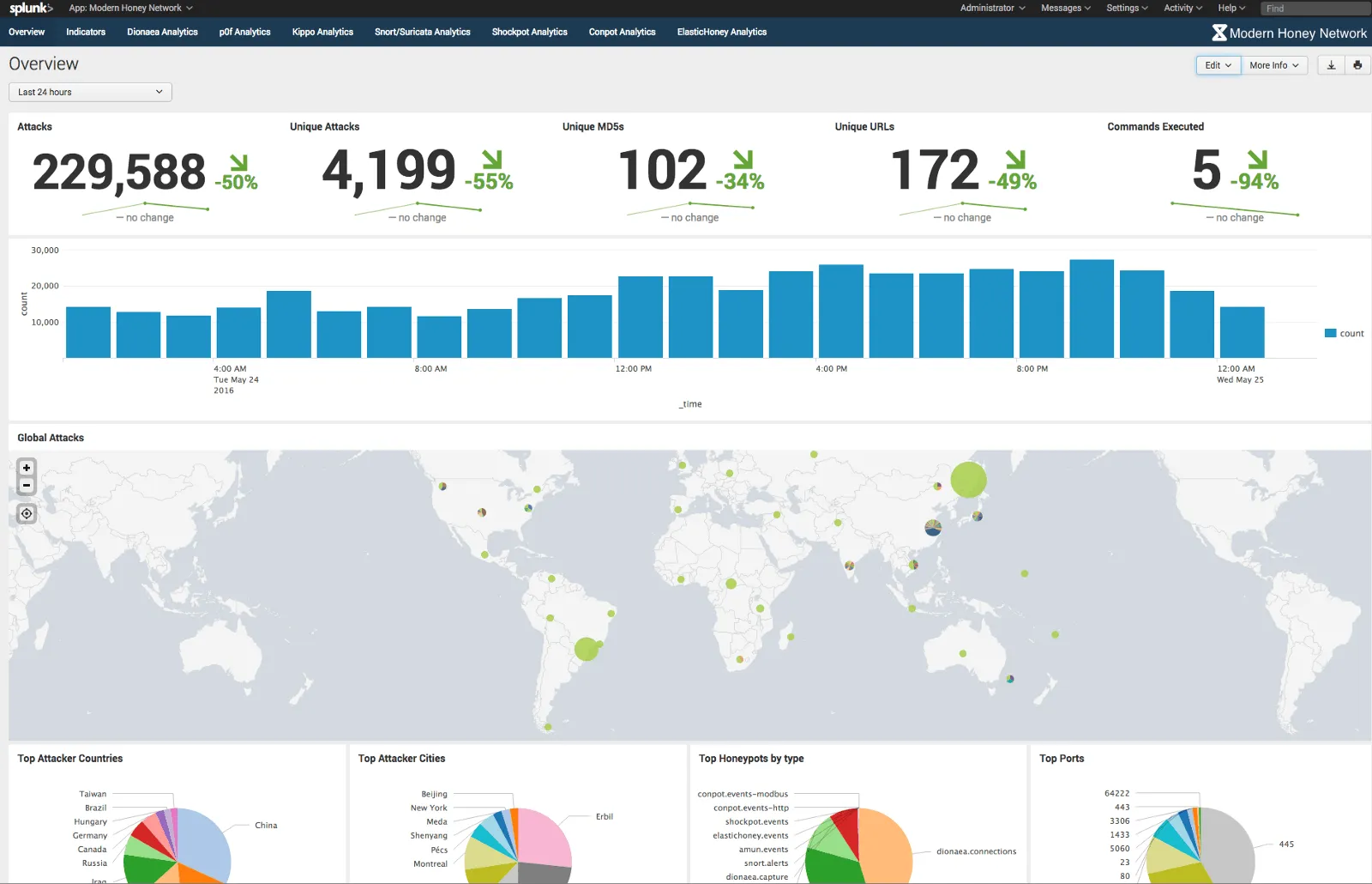 Splunking The Modern Honey Network Getting Value From Your Honeypots Data Part 1 Anomali 