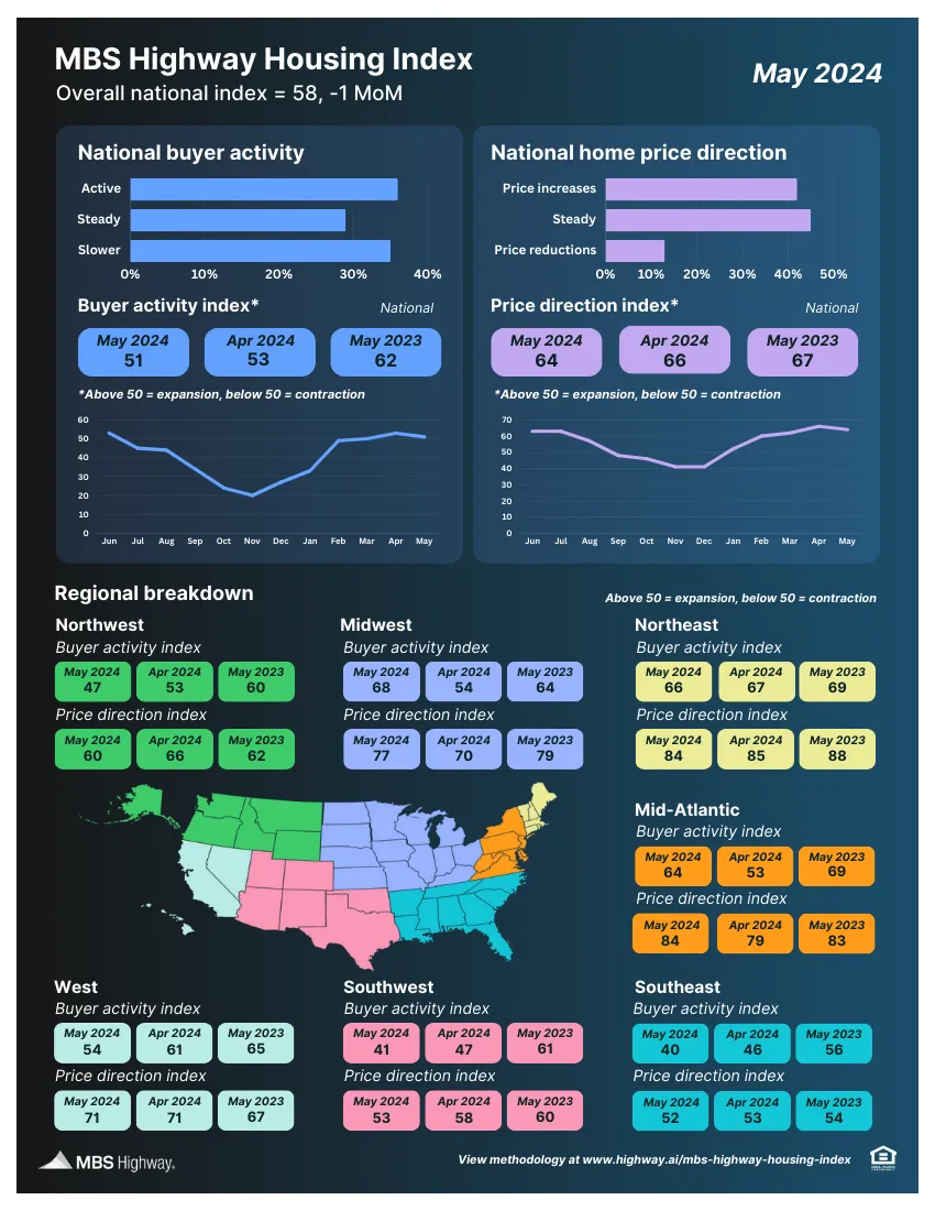 MBS Highway Housing Index