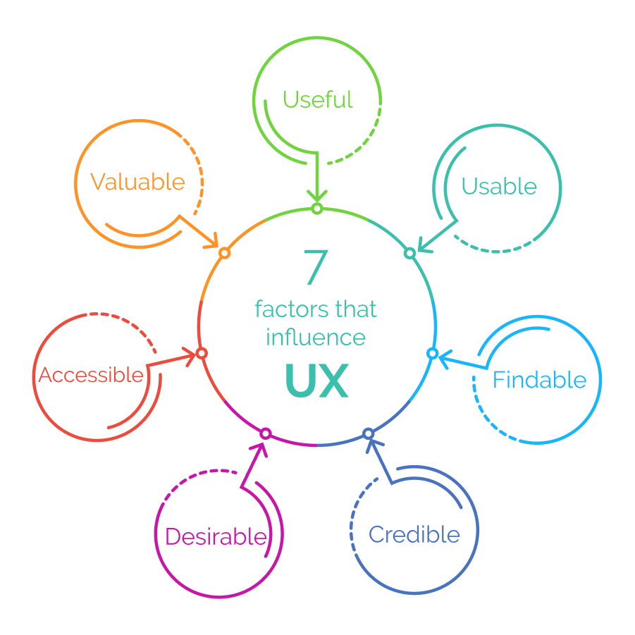 User Experience: 7 Key Factors | Menta