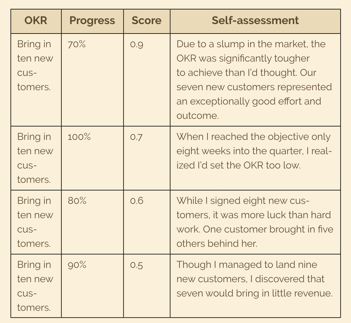 OKRs: Practical guide for setting objectives and key results | Menta