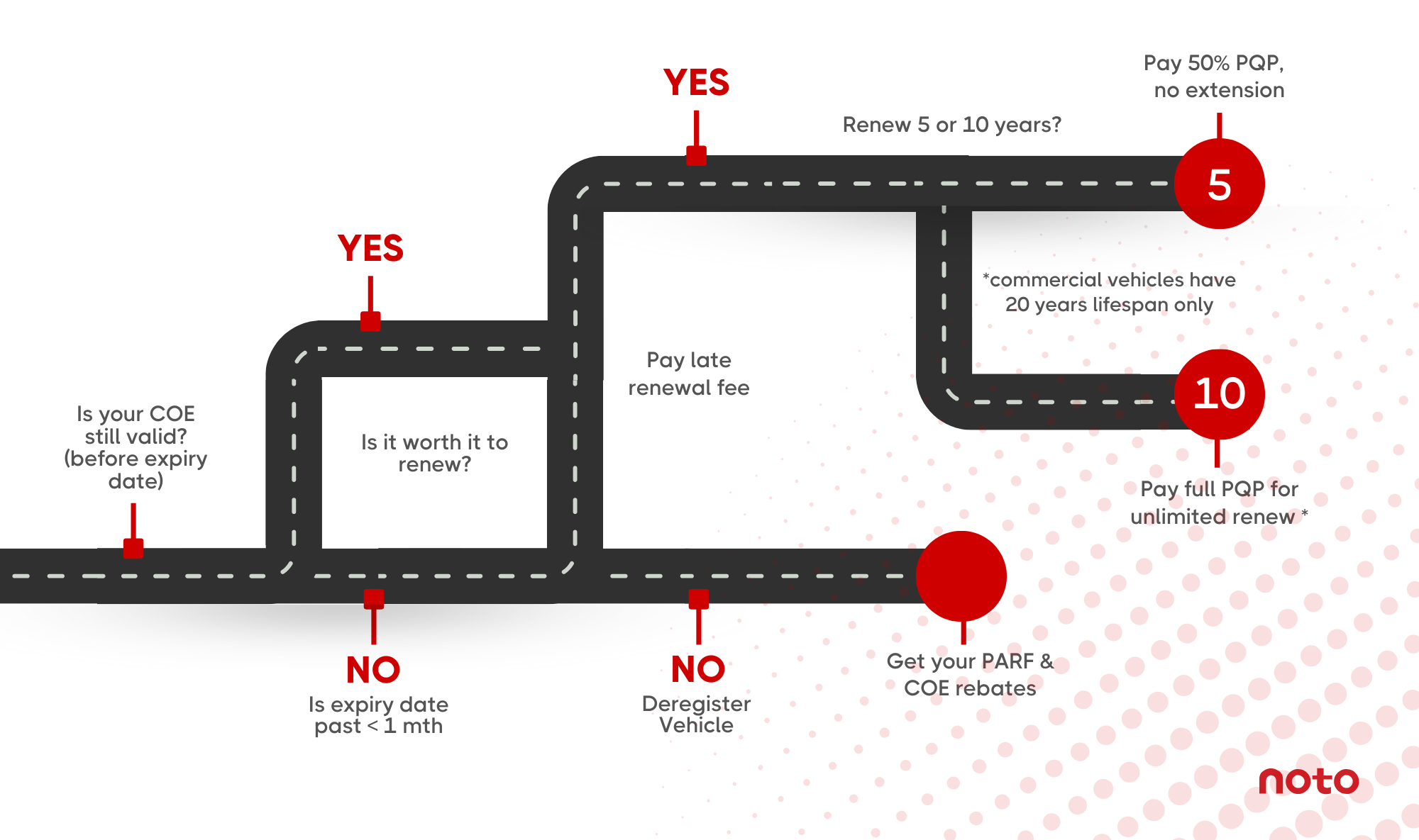 Noto Blog - My COE is Expiring, What To Do?