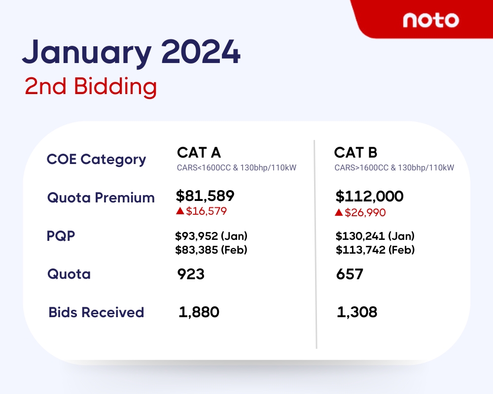 Noto Blog - COE January 2024: 2nd Bidding Results