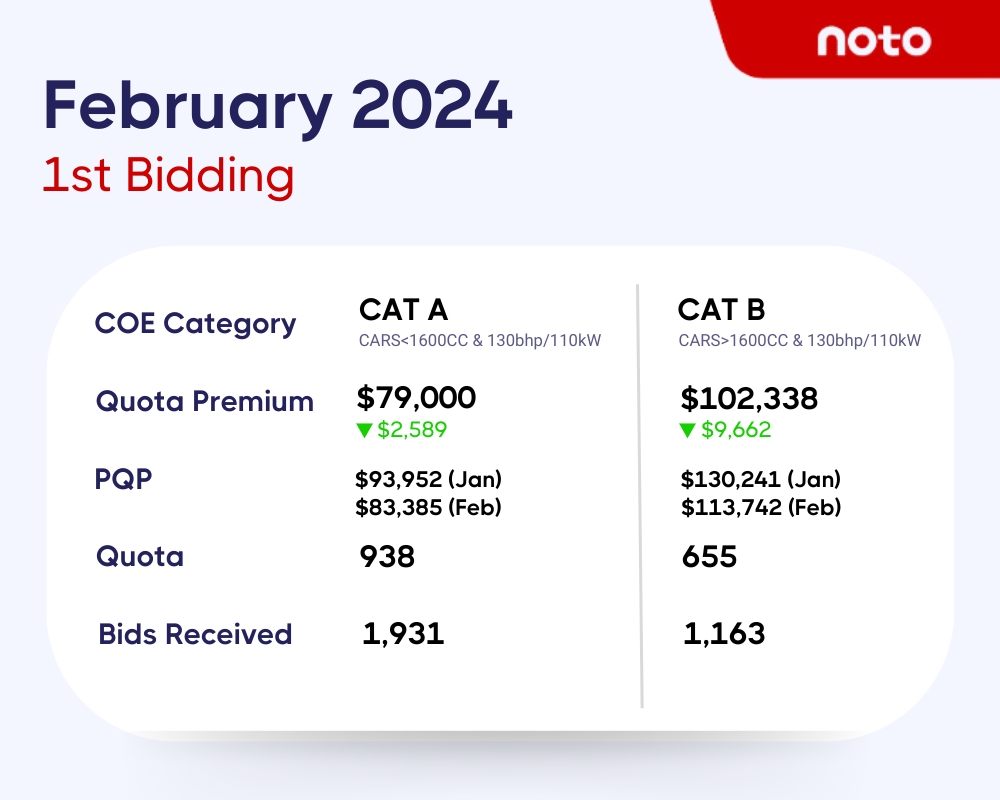 Noto Blog - COE February 2024: 1st Bidding Results