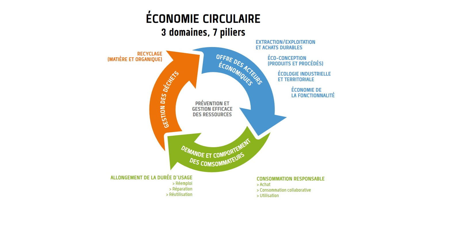ÉCONOMIE CIRCULAIRE ET VALORISATION DES DÉCHETS