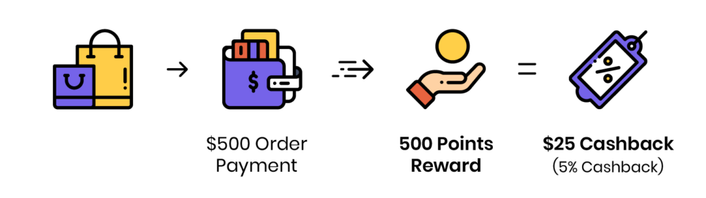 4 Cashback Reward Campaign Ideas That Are Good for Business