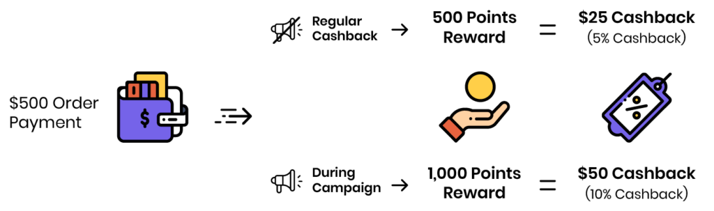 4 Cashback Reward Campaign Ideas That Are Good for Business