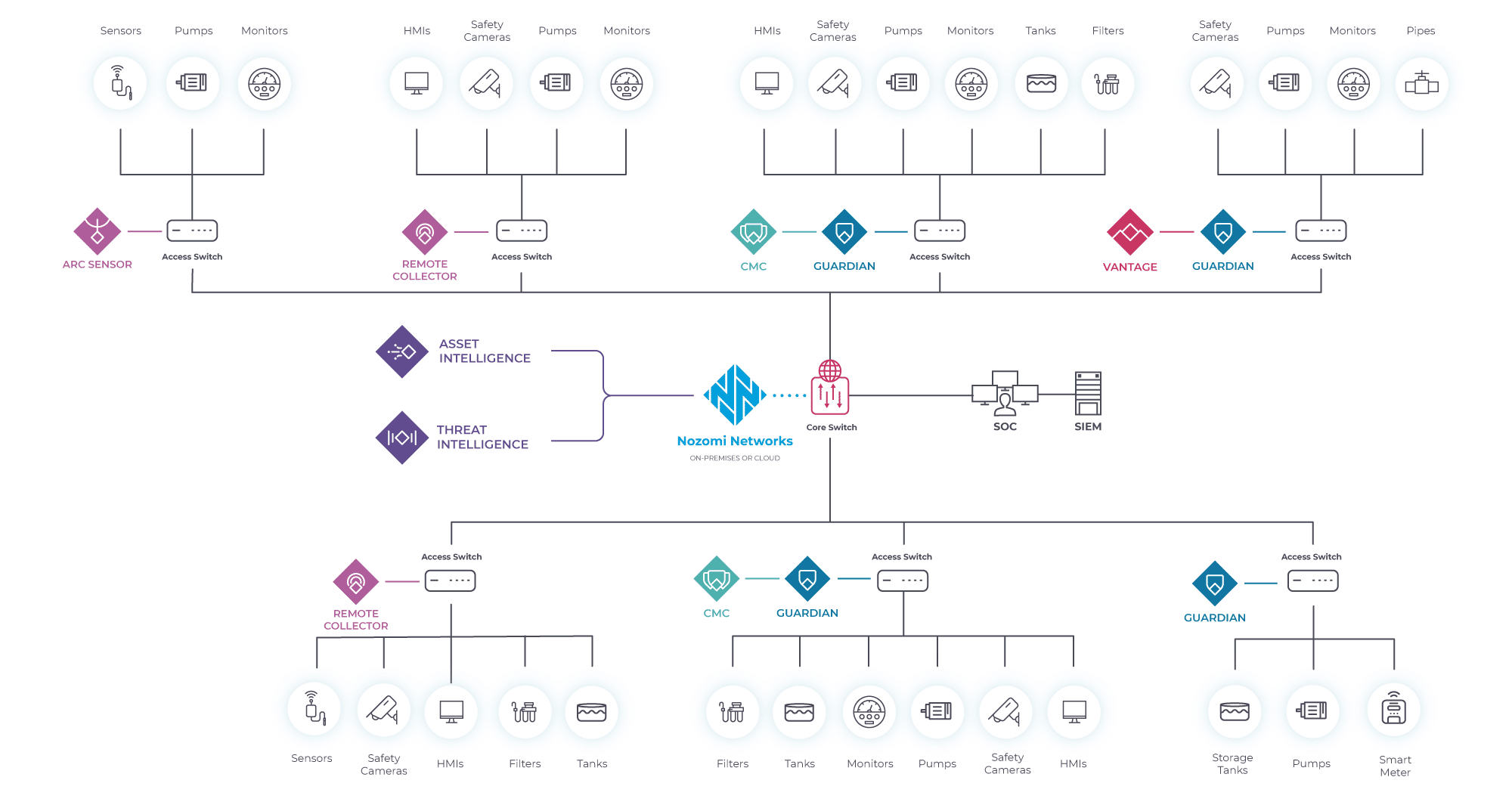 Cybersecurity for Water & Wastewater