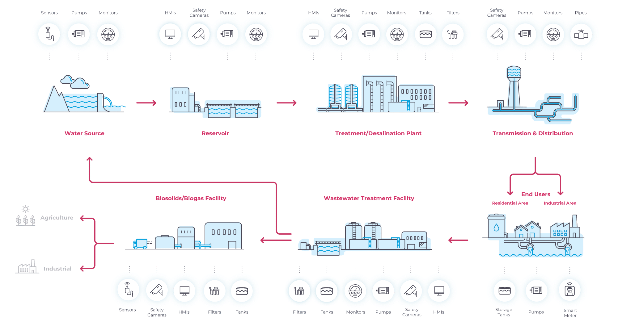 Cybersecurity for Water & Wastewater