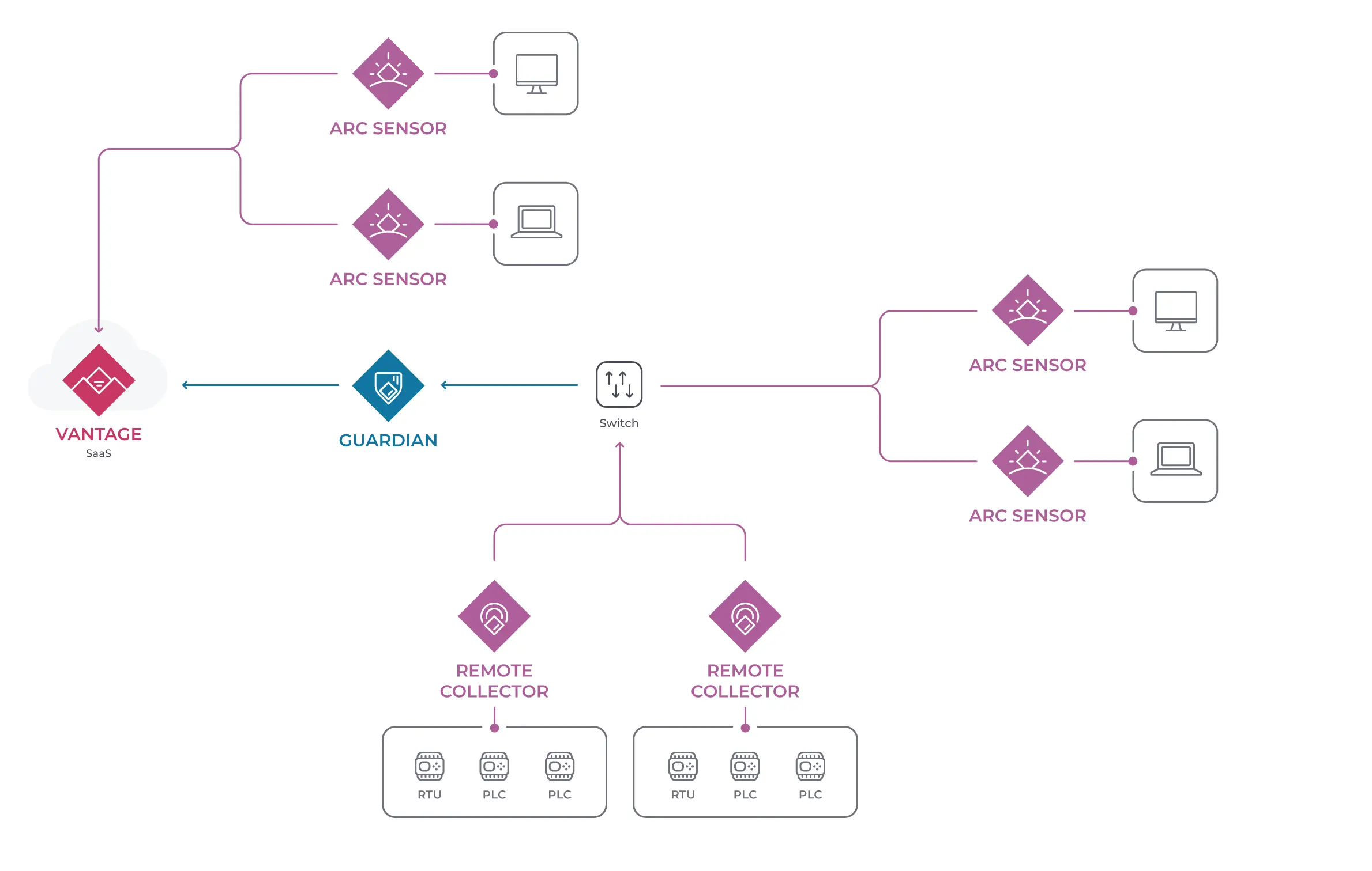 OT & IoT Endpoint Security | Nozomi Arc