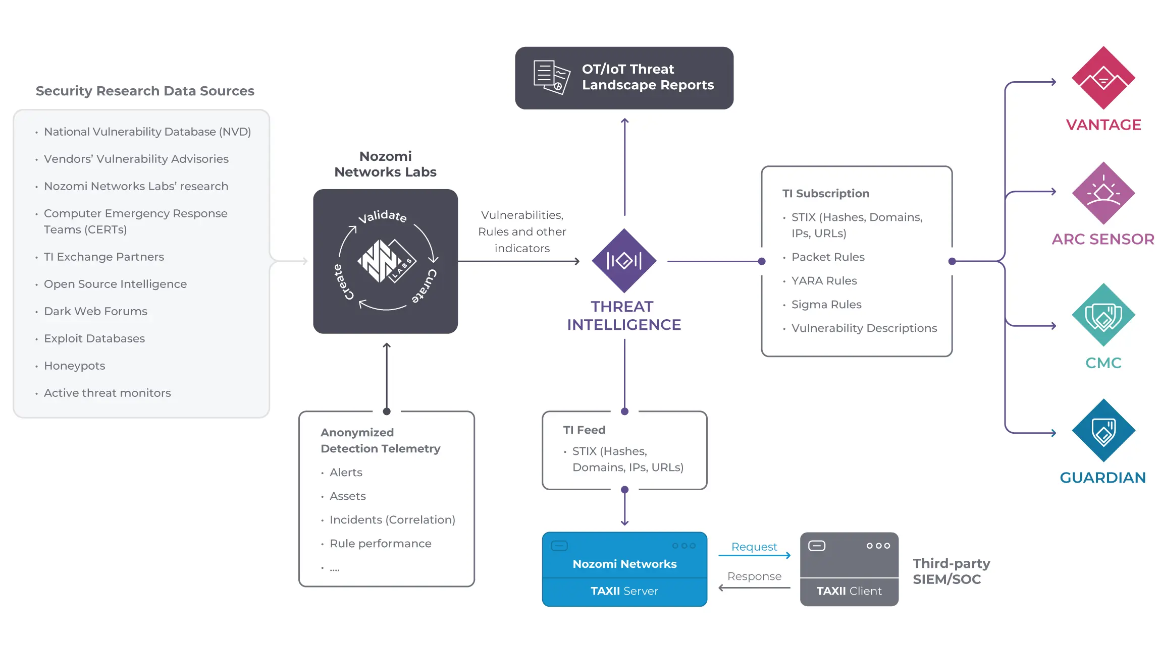 Ot And Iot Threat Intelligence