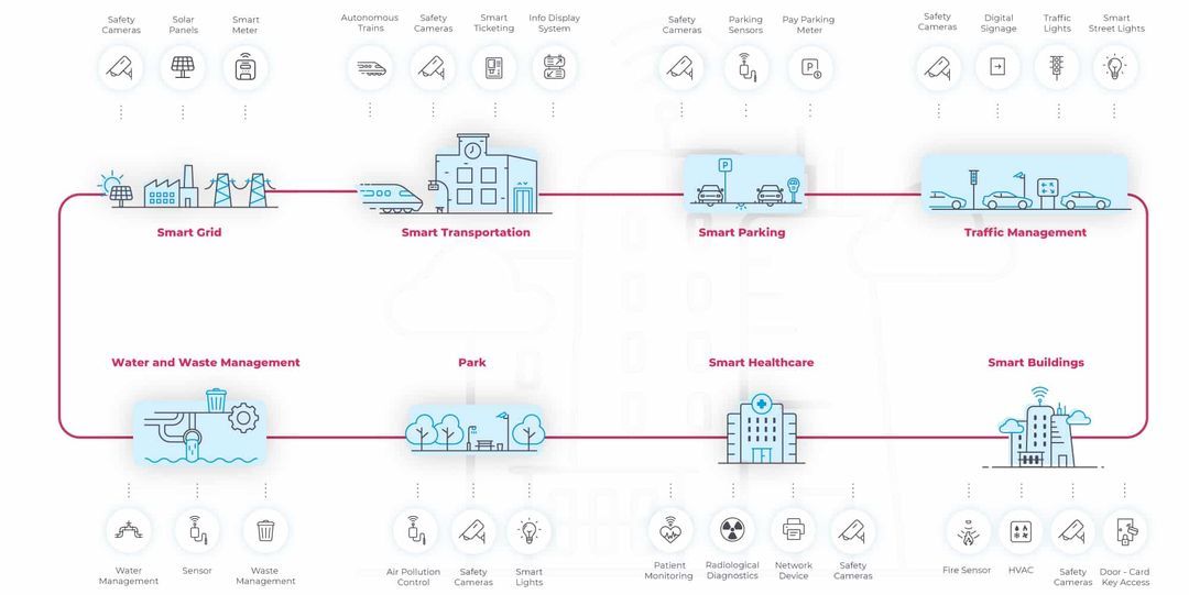 Smart City Cybersecurity