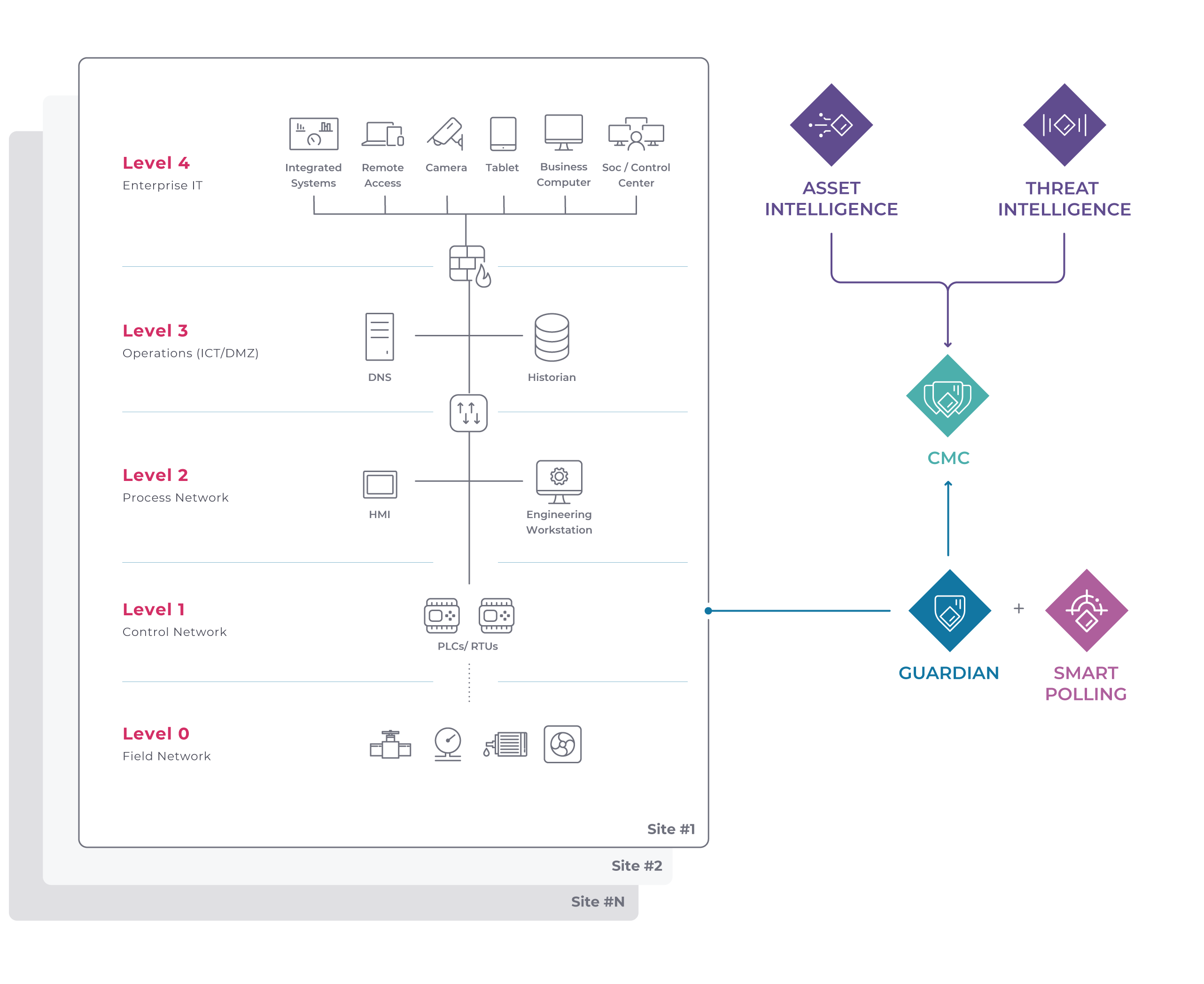 Nozomi CMC | On Prem Security Management