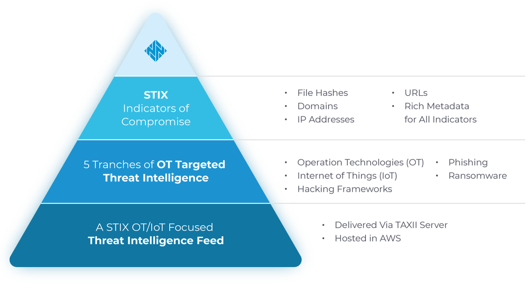 OT & IoT Threat Intelligence