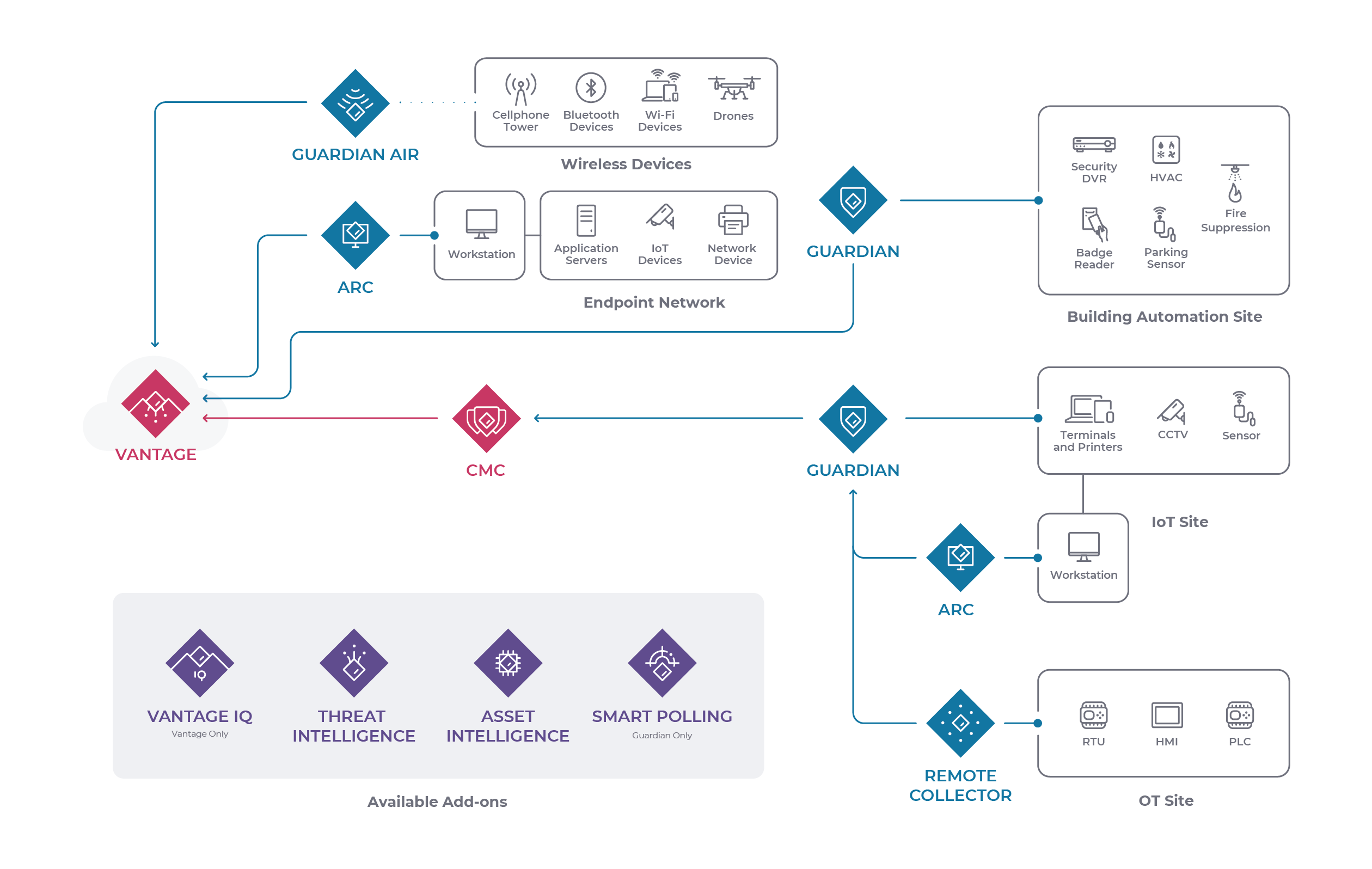 Nozomi CMC | On Prem Security Management