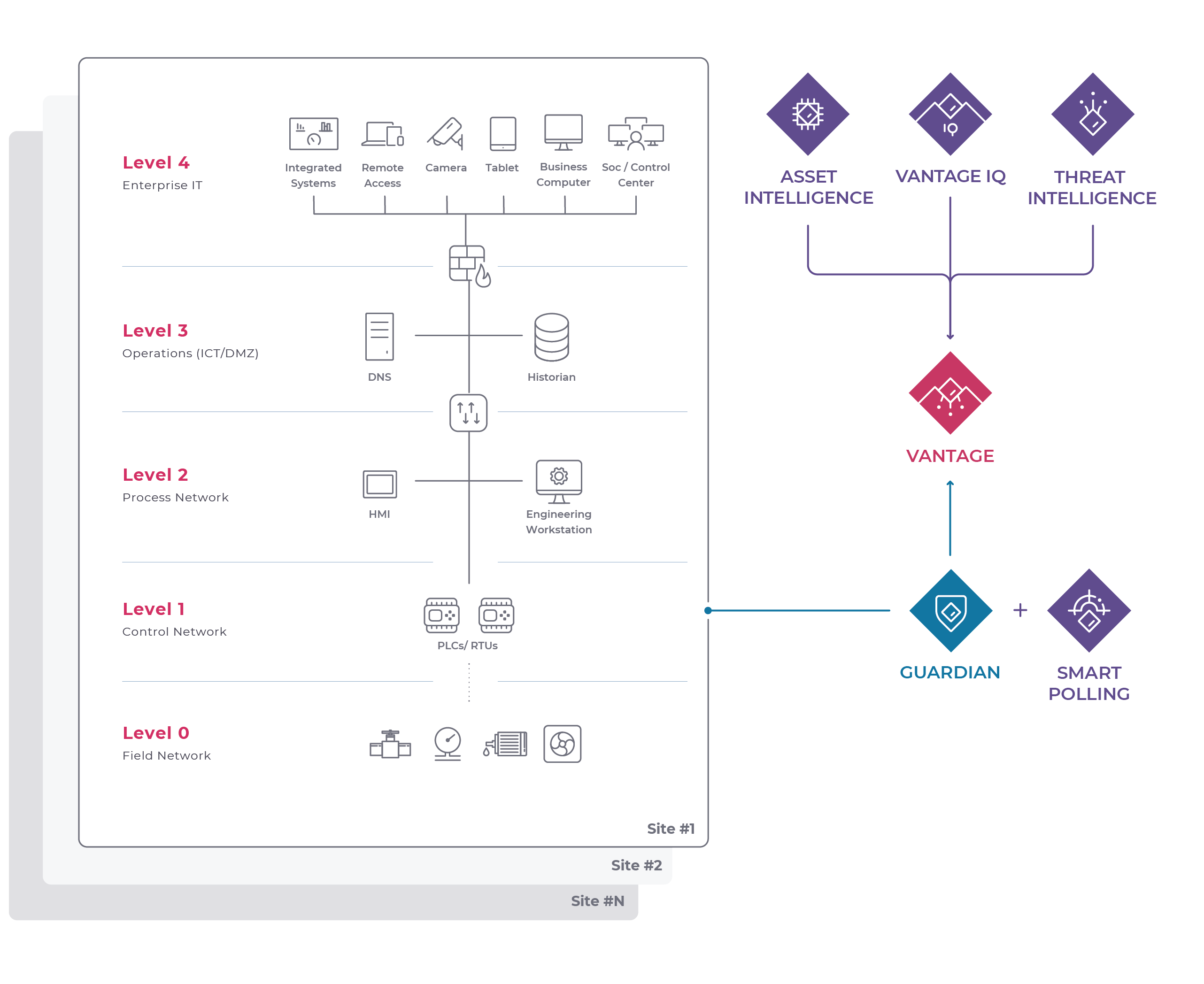 Active + Passive OT Asset Discovery | Smart Polling
