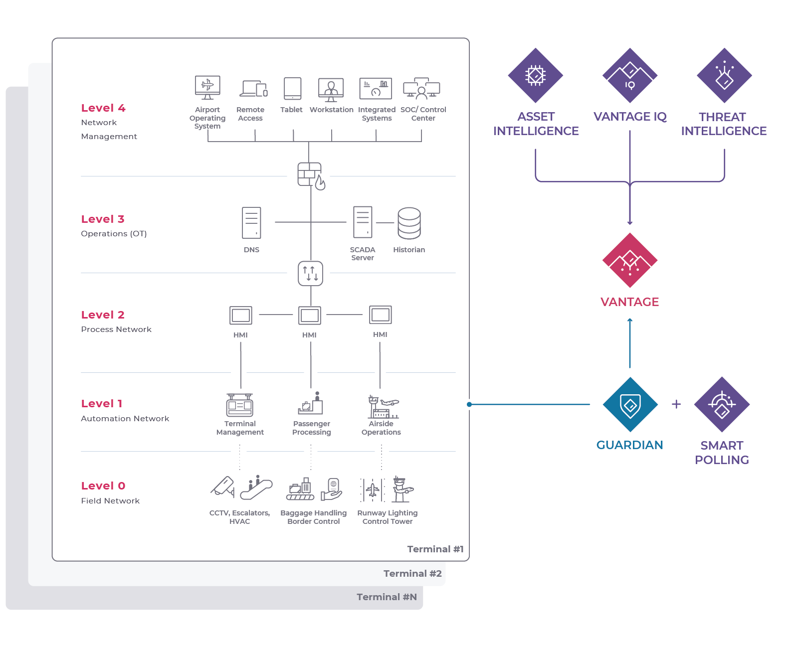 Airport Cybersecurity