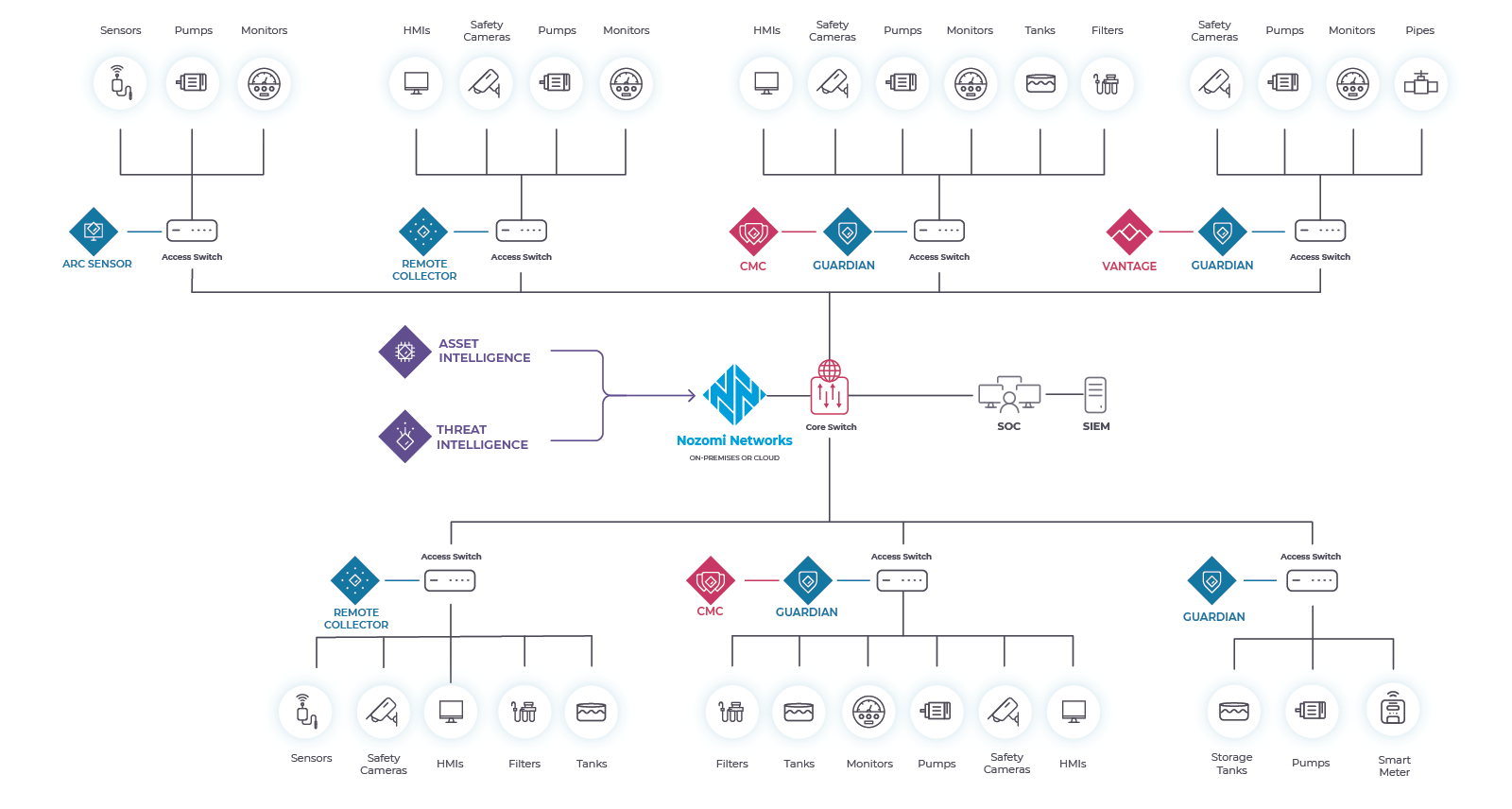 Cybersecurity for Water & Wastewater