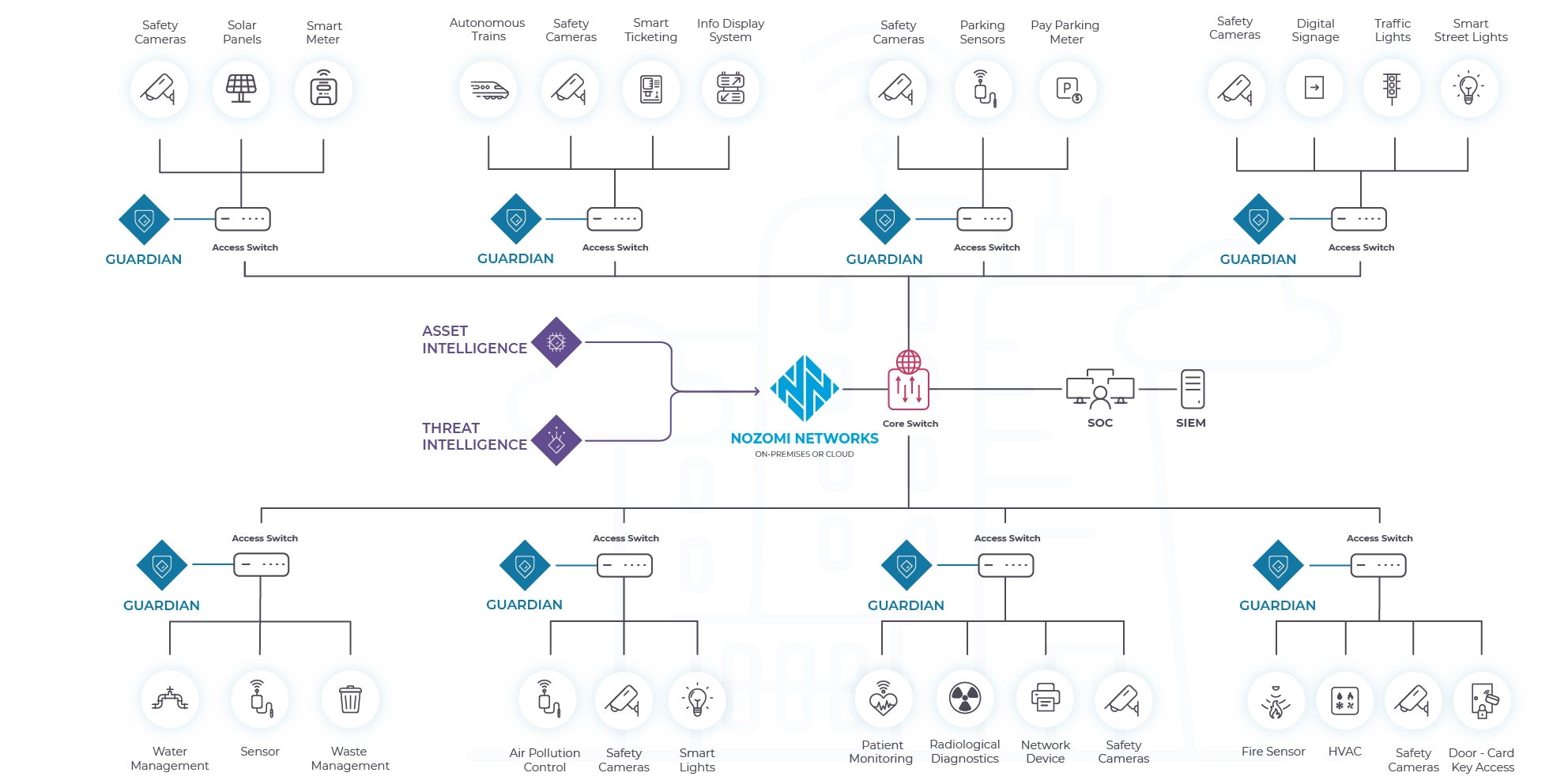 Smart City Cybersecurity