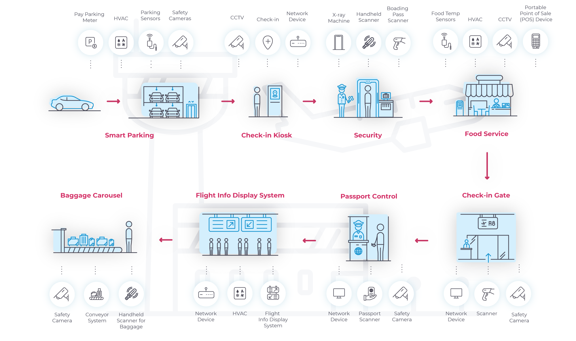 Airport Cybersecurity