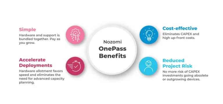 Nozomi OnePass: Flexible Subscription Pricing for Hardware
