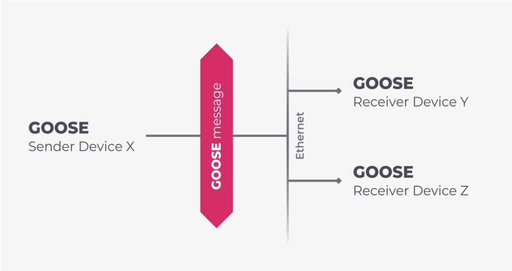The Solution for Securing GOOSE Protocol-Level Defects