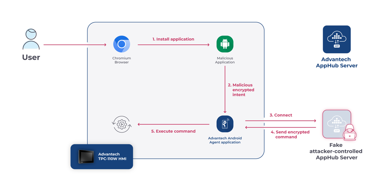 Bosch Rexroth HMI Affected by Multiple Security Flaws