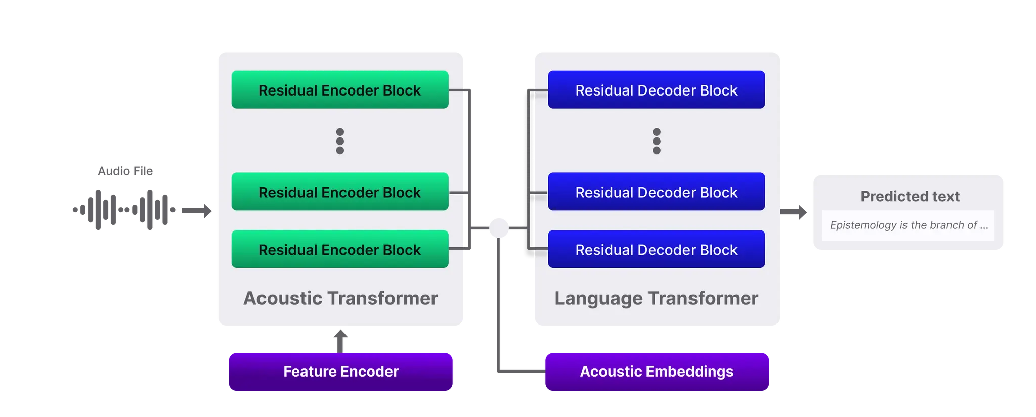Gladia - A review of the best ASR engines and the models powering them in 2024