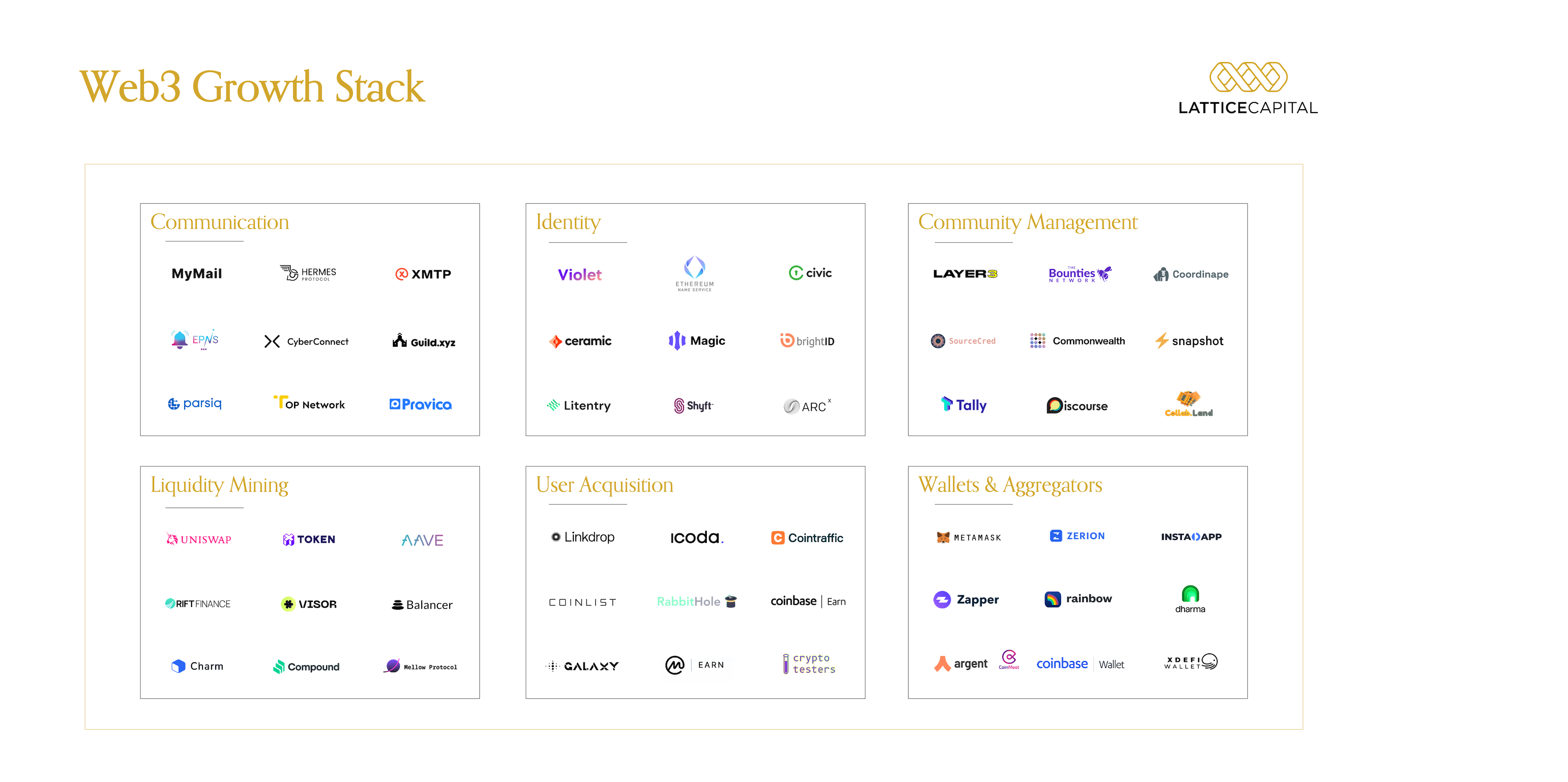 Lattice | The Web3 Growth Playbook