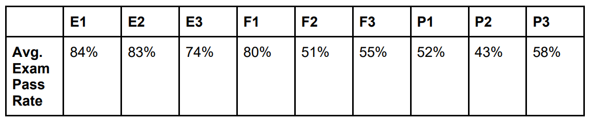 CIMA Pass Rates - The Most Recent Numbers