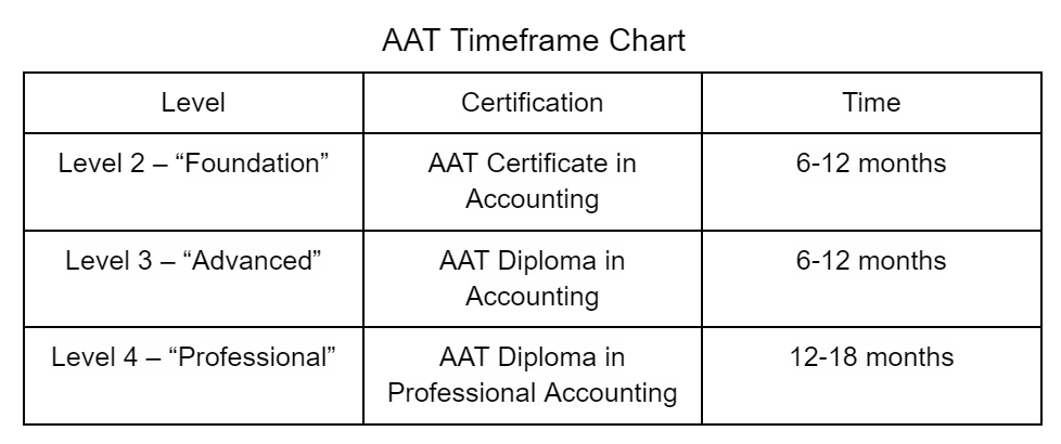 How long does CIMA take after AAT?