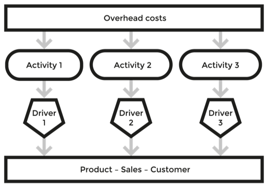 What is Activity Based Costing?