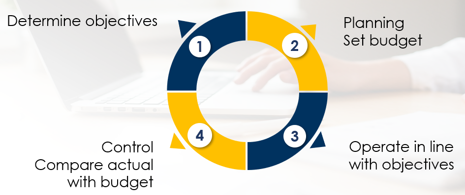 Why is Budgeting Important to a Business?