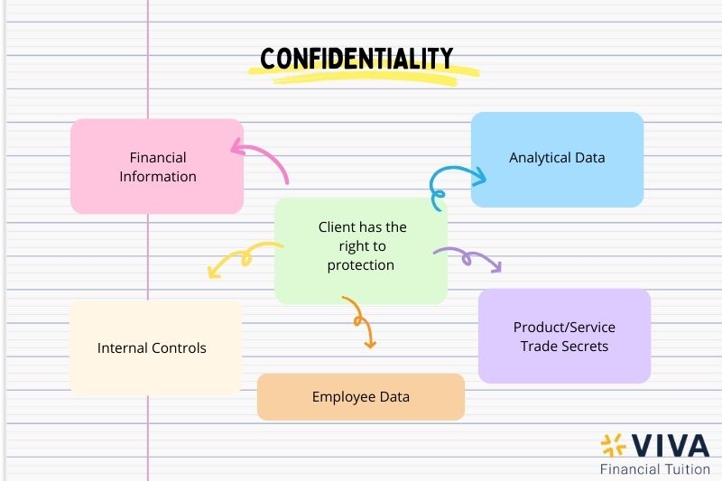 ACCA Code of Ethics: Guiding Audit and Assurance (AA) Practices