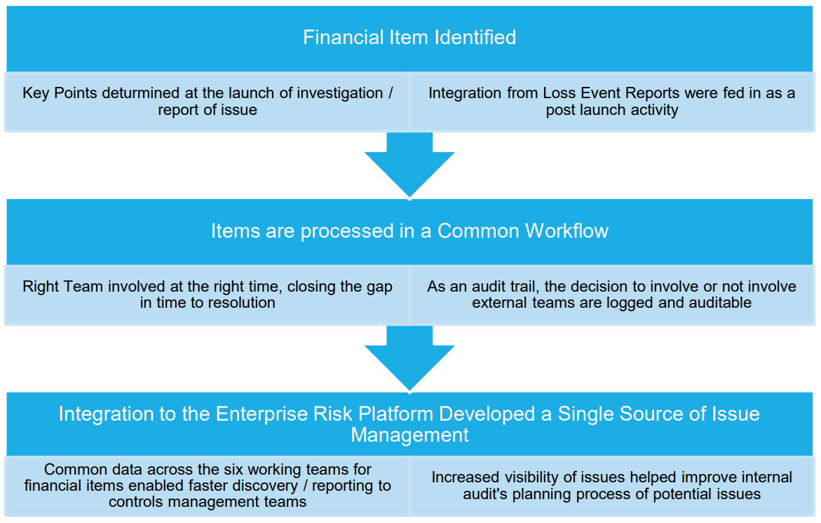 SureStep | Financial Issue Management