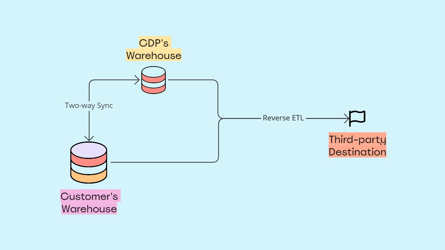 Components of a Composable CDP: An Unbiased Guide