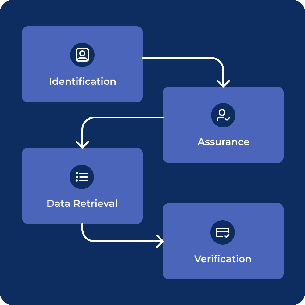 Verifying Digital Credentials Online