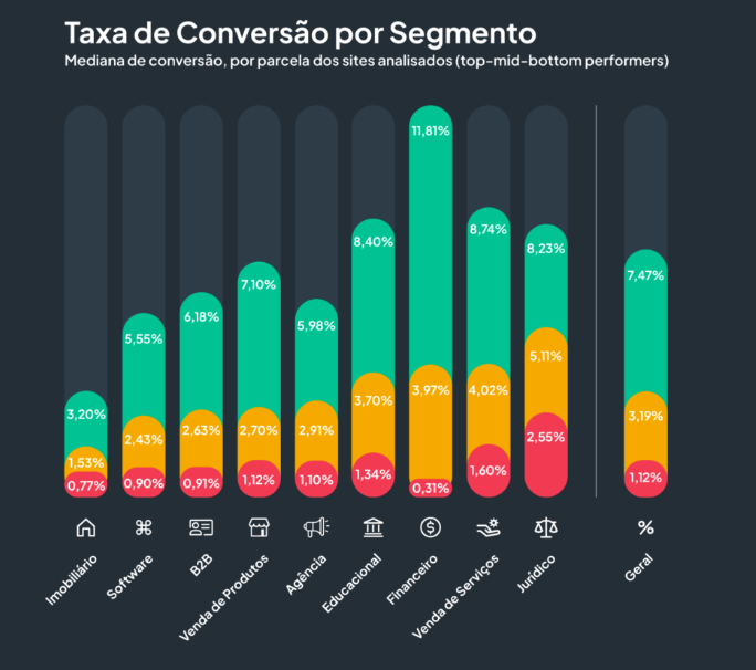 Qual a taxa de conversão de vendas ideal por segmento? Veja!