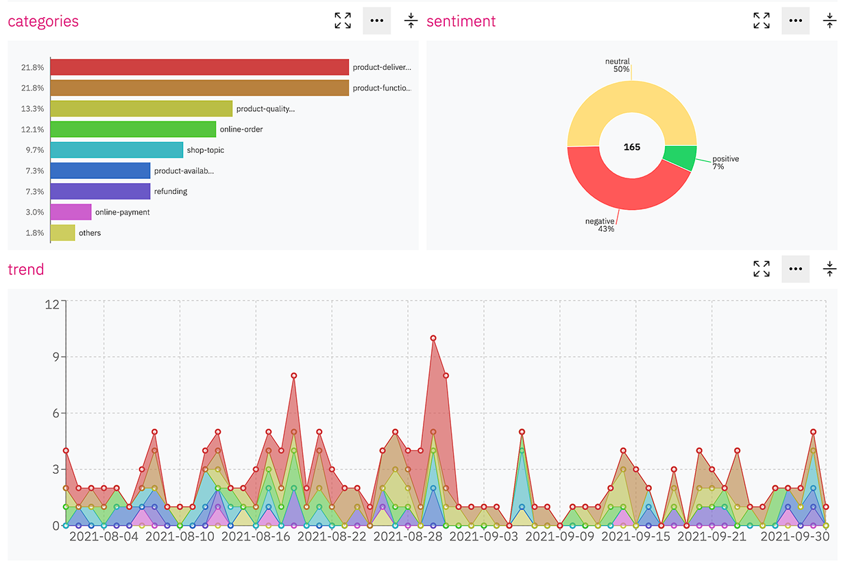 SentiSquare | Analytics