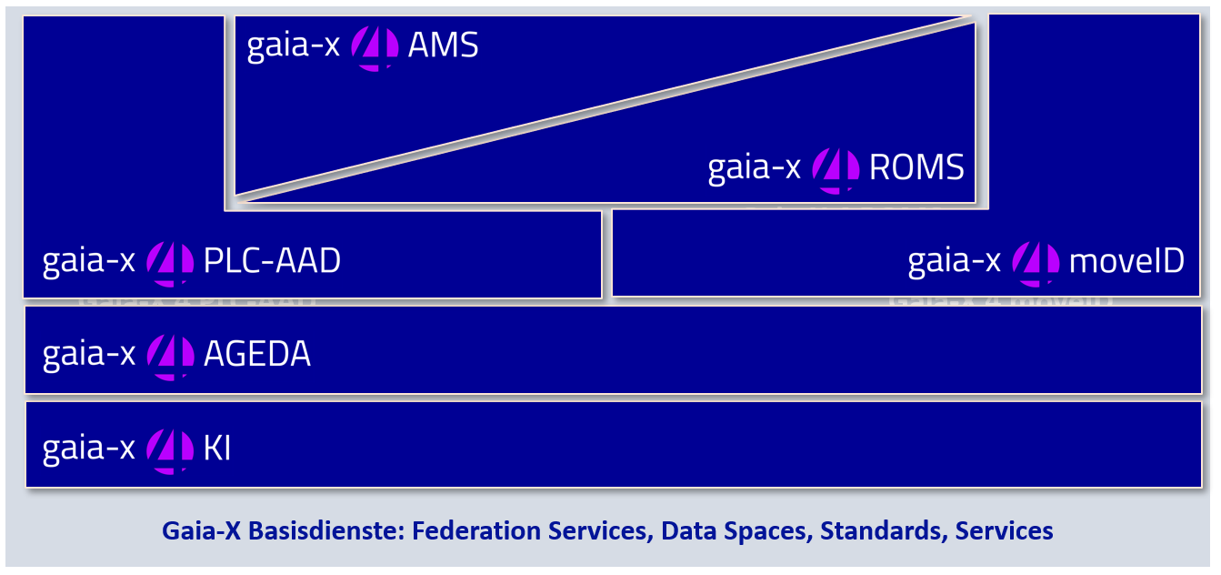 Gaia-X 4 Future Mobility