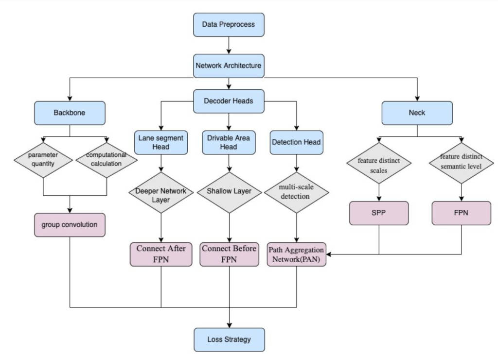 YOLOP v2 Explained: Mastering Panoptic Driving Perception