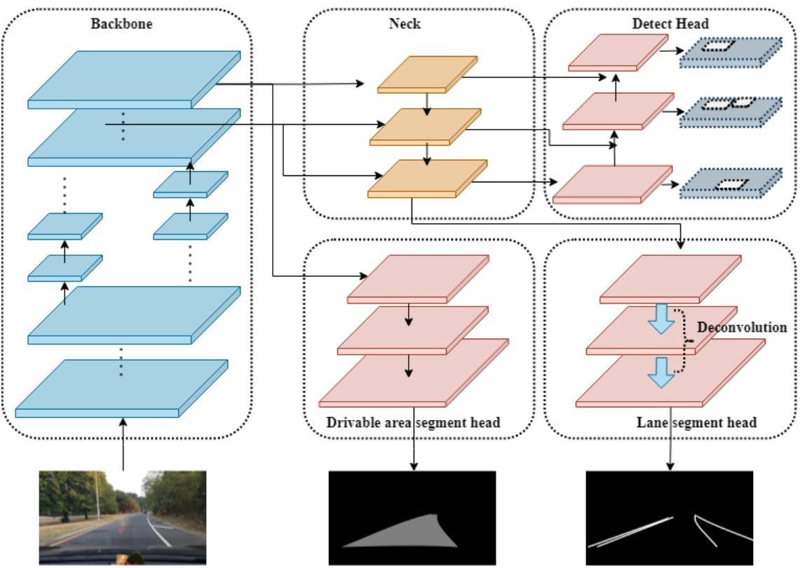 YOLOP v2 Explained: Mastering Panoptic Driving Perception