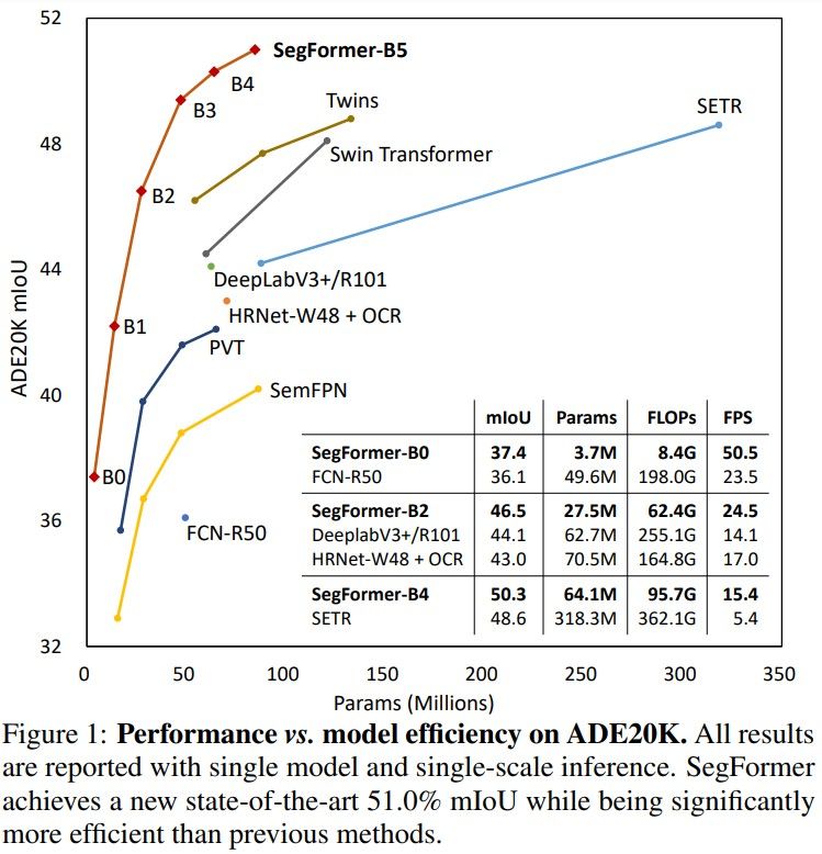 Master SegFormer: Unlocking Advanced Semantic Segmentation