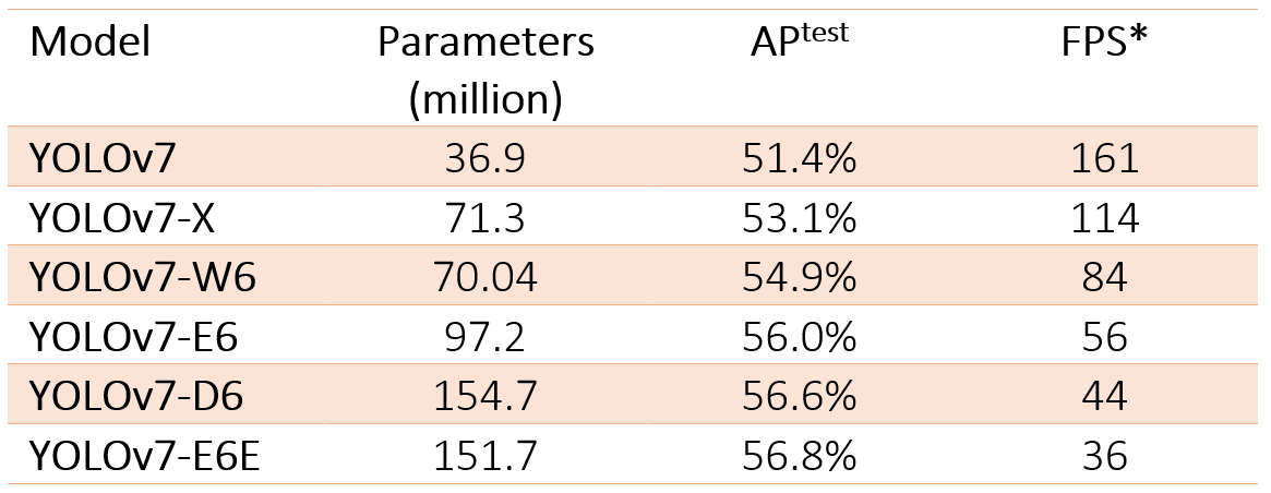 YOLOv7 Explained: A Comprehensive Guide to Object Detection