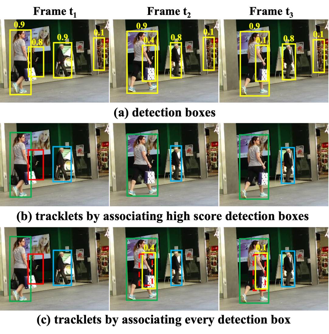 ByteTrack: Advancing Multi-Object Tracking with AI