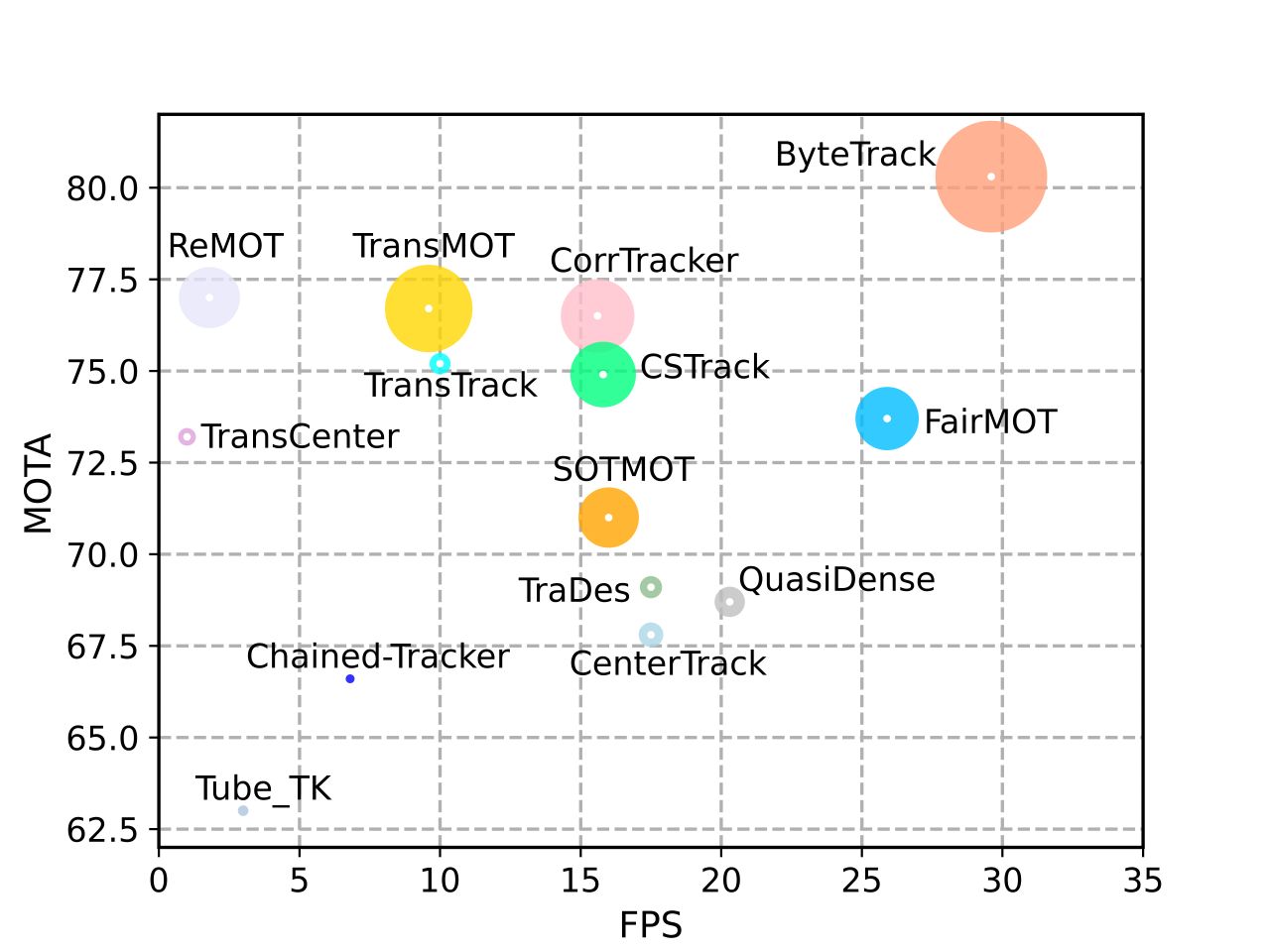 ByteTrack: Advancing Multi-Object Tracking with AI