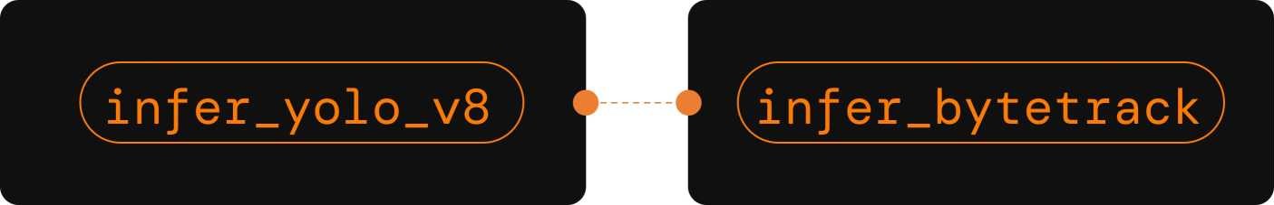 ByteTrack: Advancing Multi-Object Tracking with AI