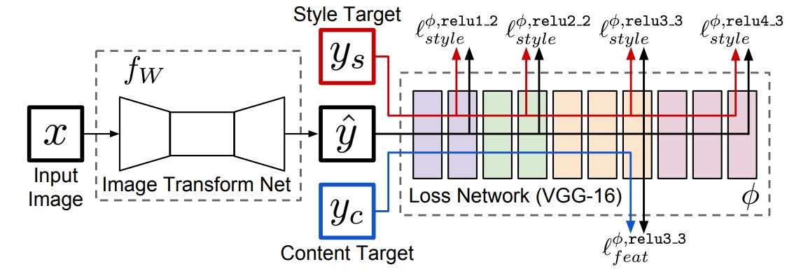Mastering Neural Style Transfer: Techniques and Applications